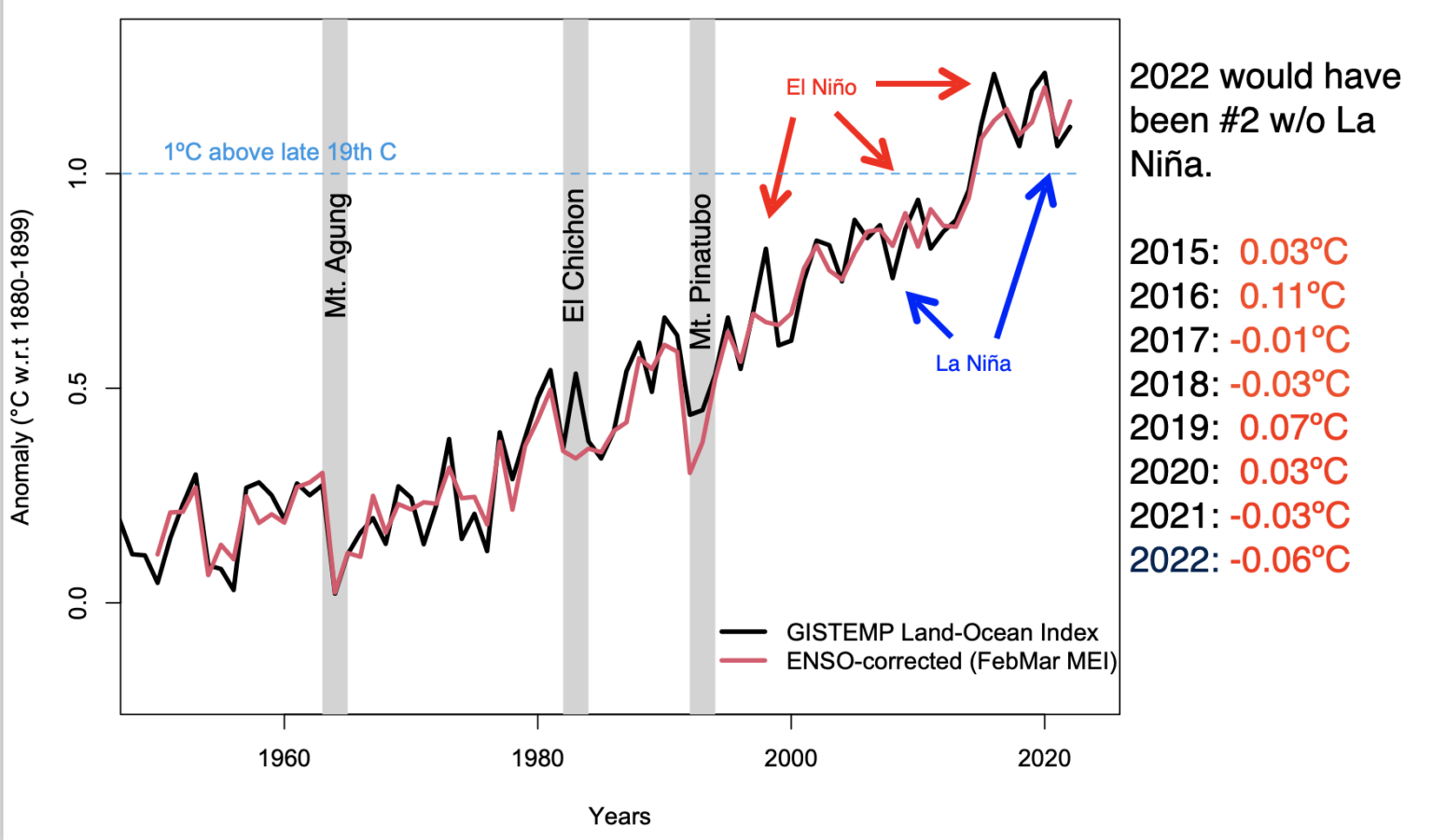 RealClimate: Surface temperature graphics
