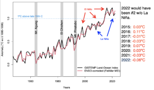 RealClimate: Surface temperature graphics