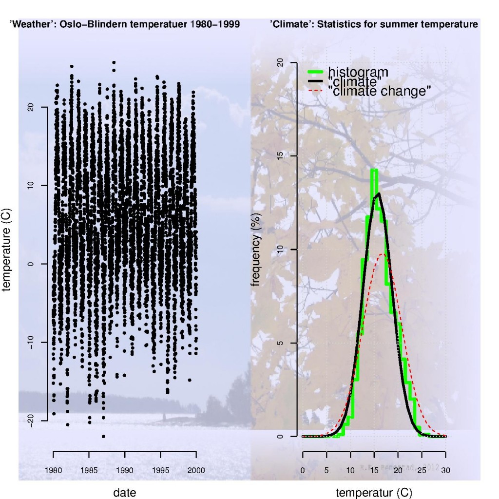 RealClimate: Statistics and Climate