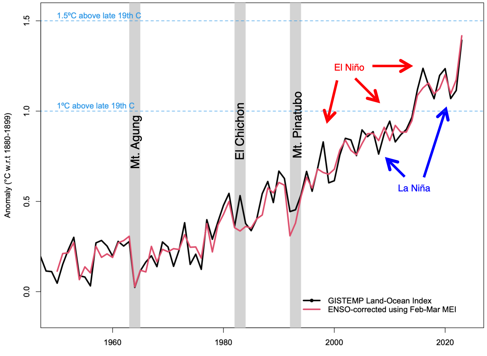 RealClimate: Surface temperature graphics