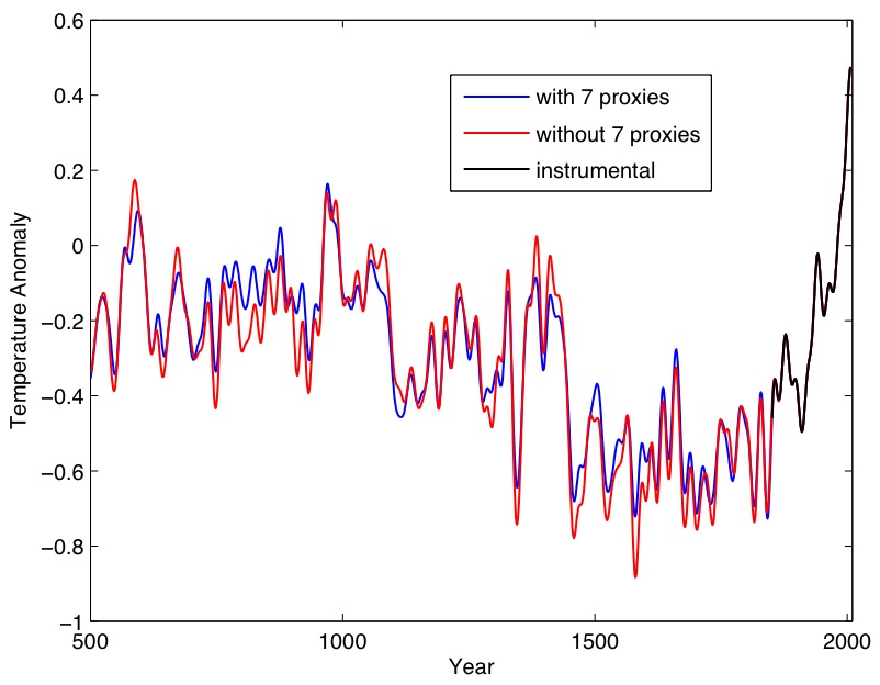 Over The Past 2000 Years Of Global Temperature Graph
