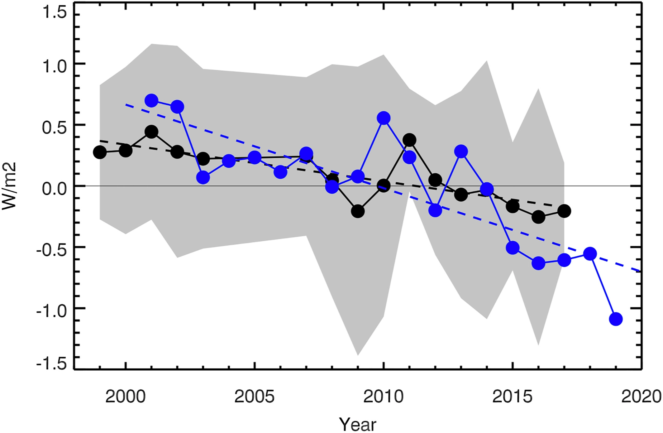 RealClimate: A CERES of fortunate events…