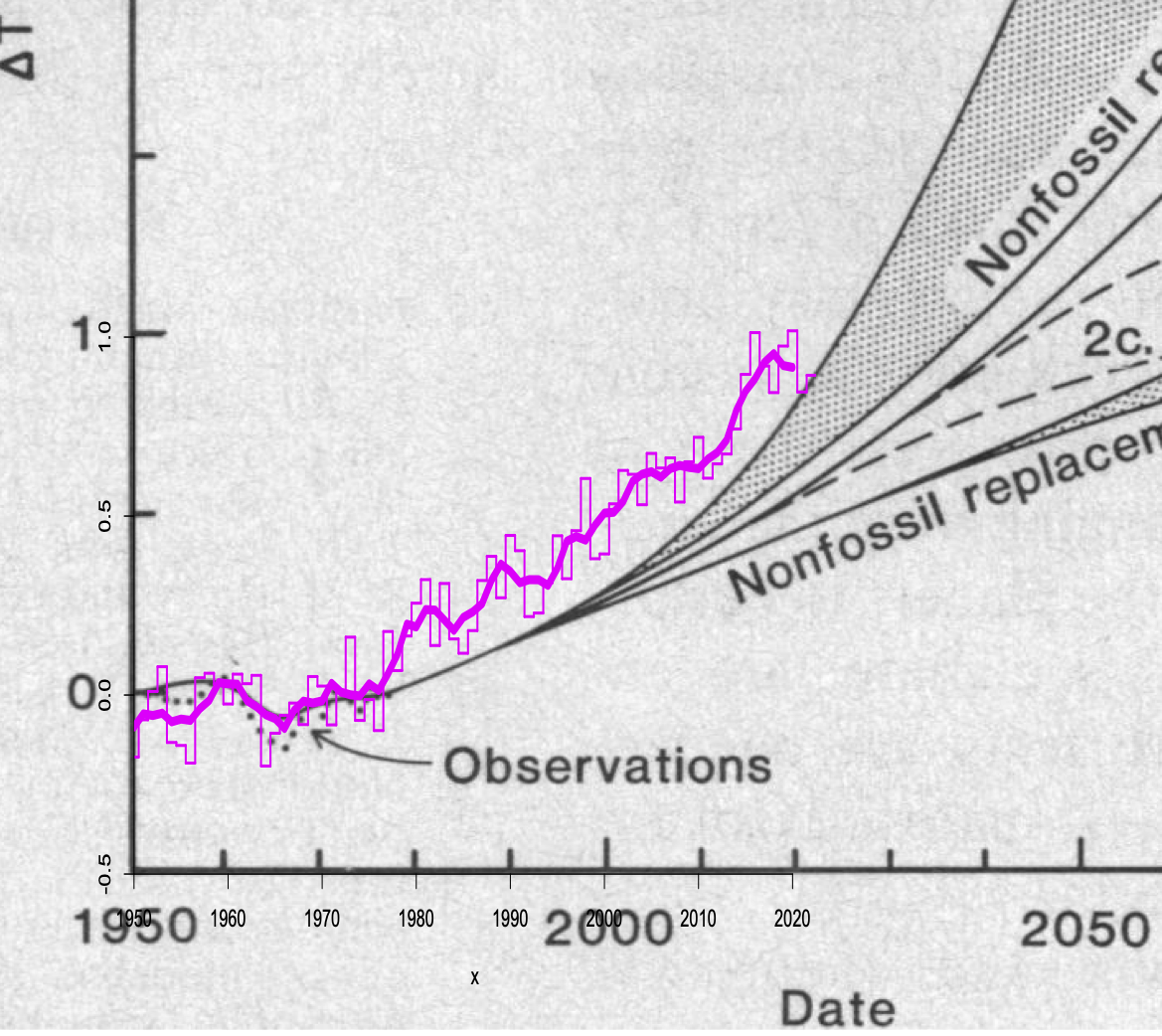 RealClimate: Climate model projections compared to observations