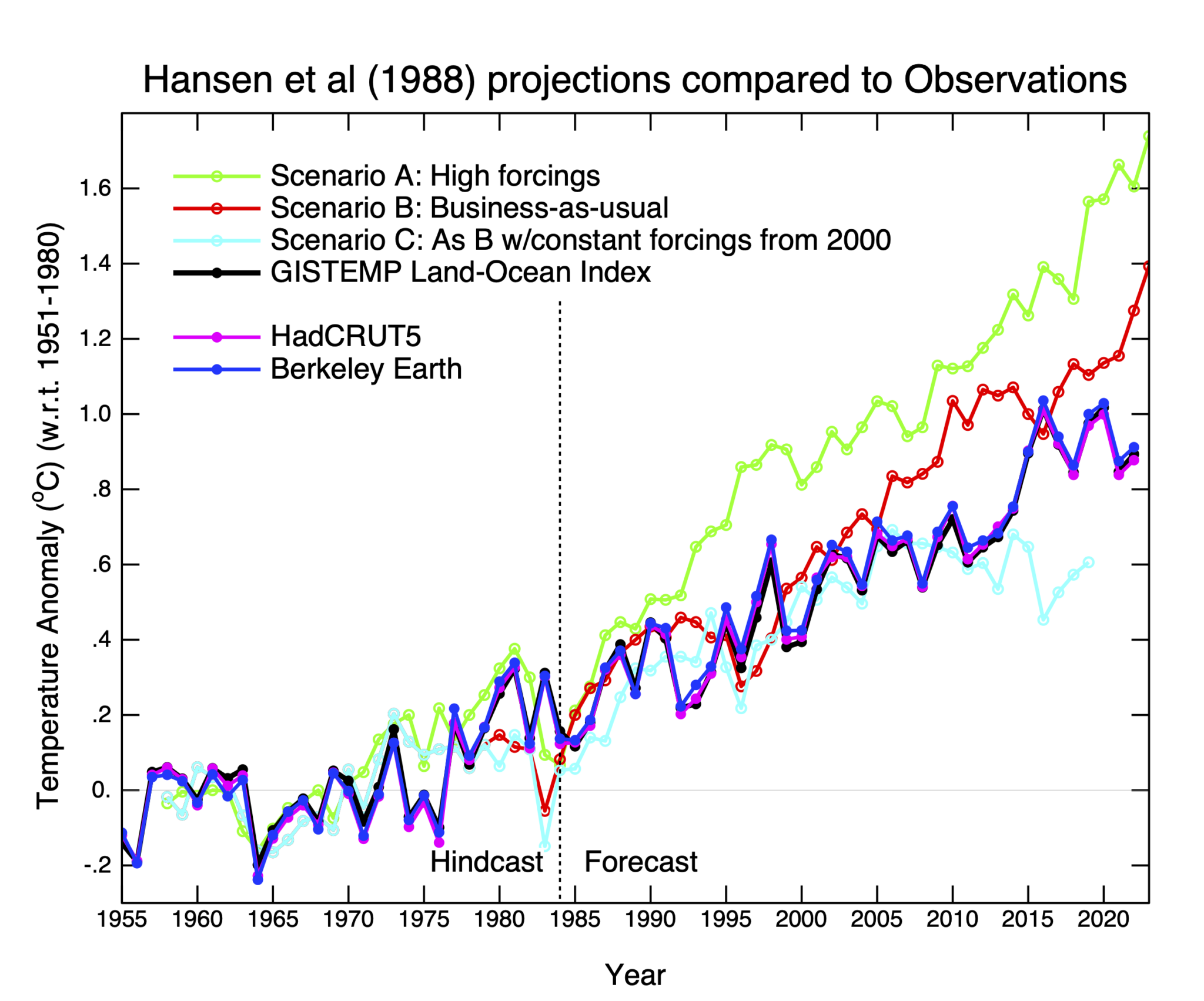 RealClimate: Climate model projections compared to observations