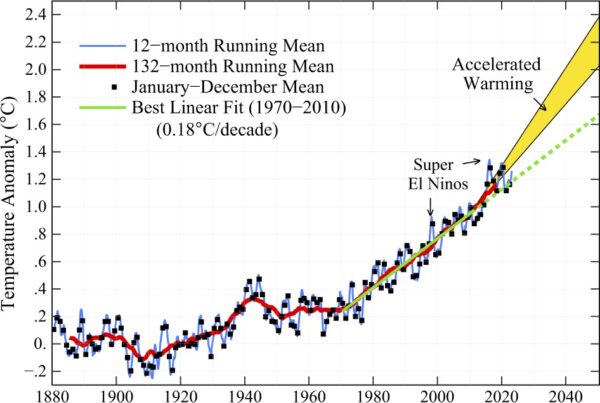 RealClimate: Much ado about acceleration