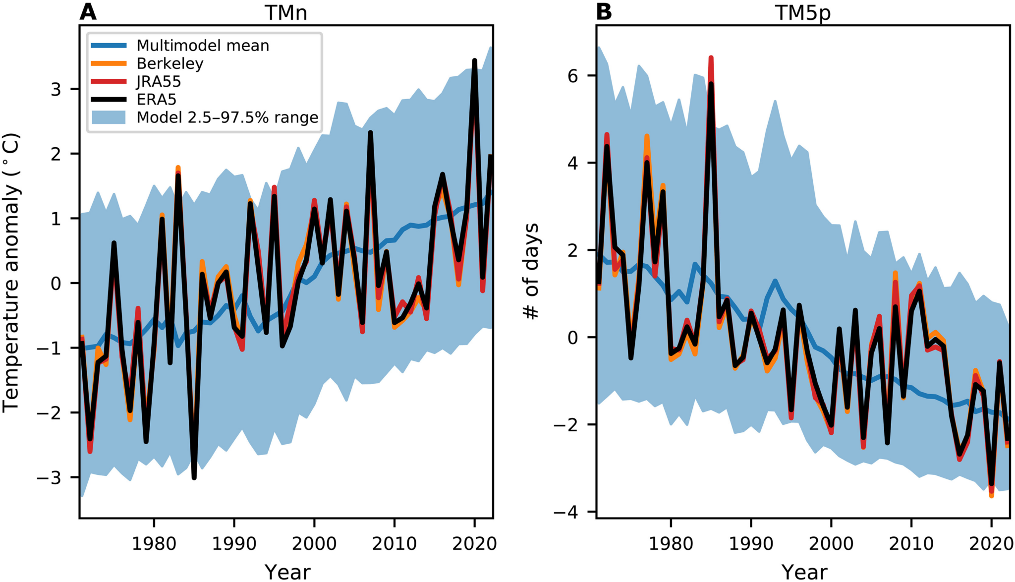 RealClimate: Cold extremes do in fact decrease under global warming