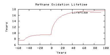 RealClimate: An online model of methane in the atmosphere