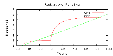 RealClimate: An online model of methane in the atmosphere
