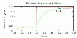 RealClimate: An online model of methane in the atmosphere