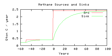 RealClimate: An online model of methane in the atmosphere