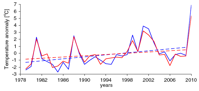RealClimate: The Moscow Warming Hole