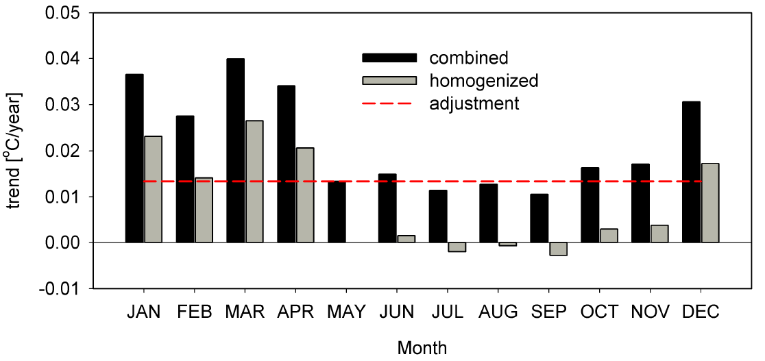 RealClimate: The Moscow Warming Hole