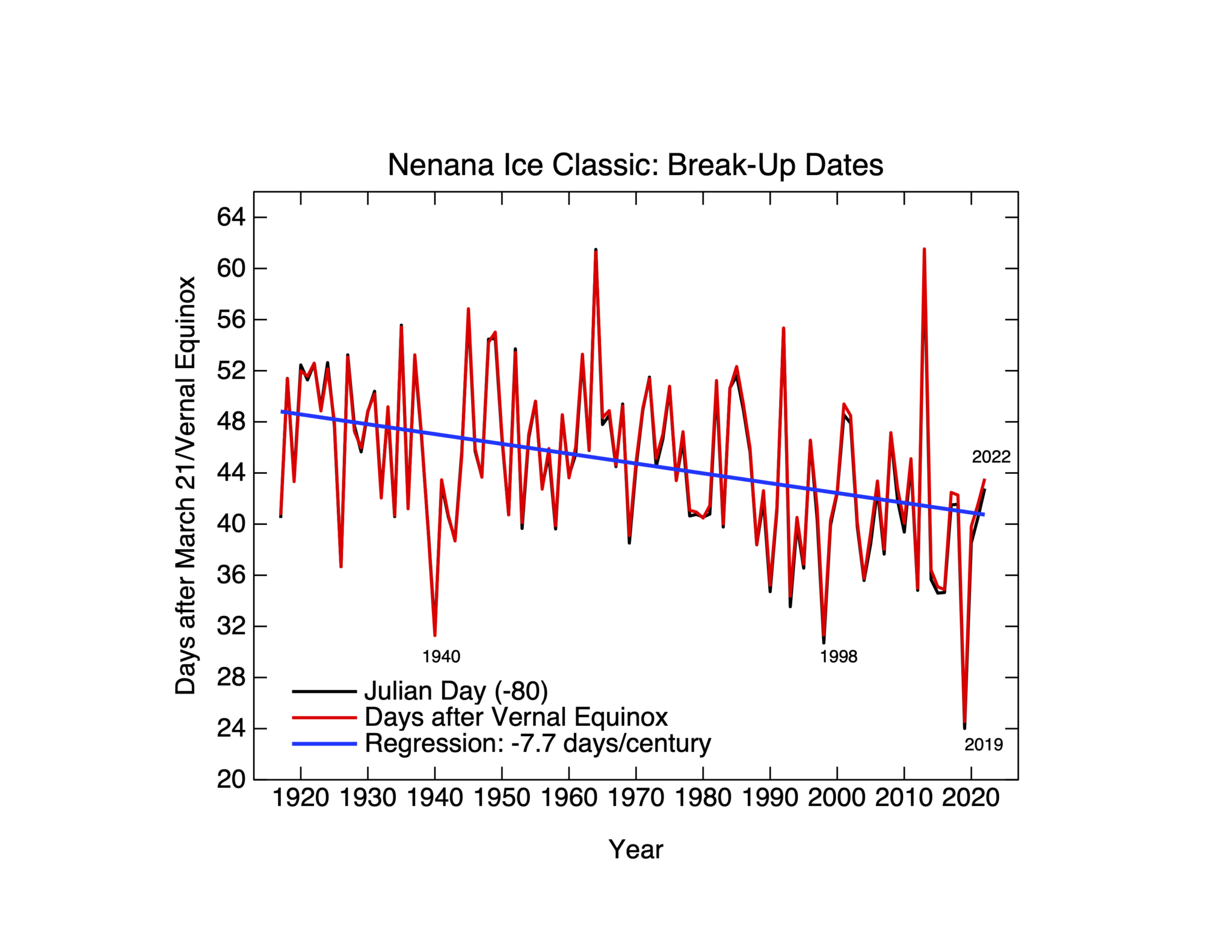 RealClimate: River Ice break-up trends 2022