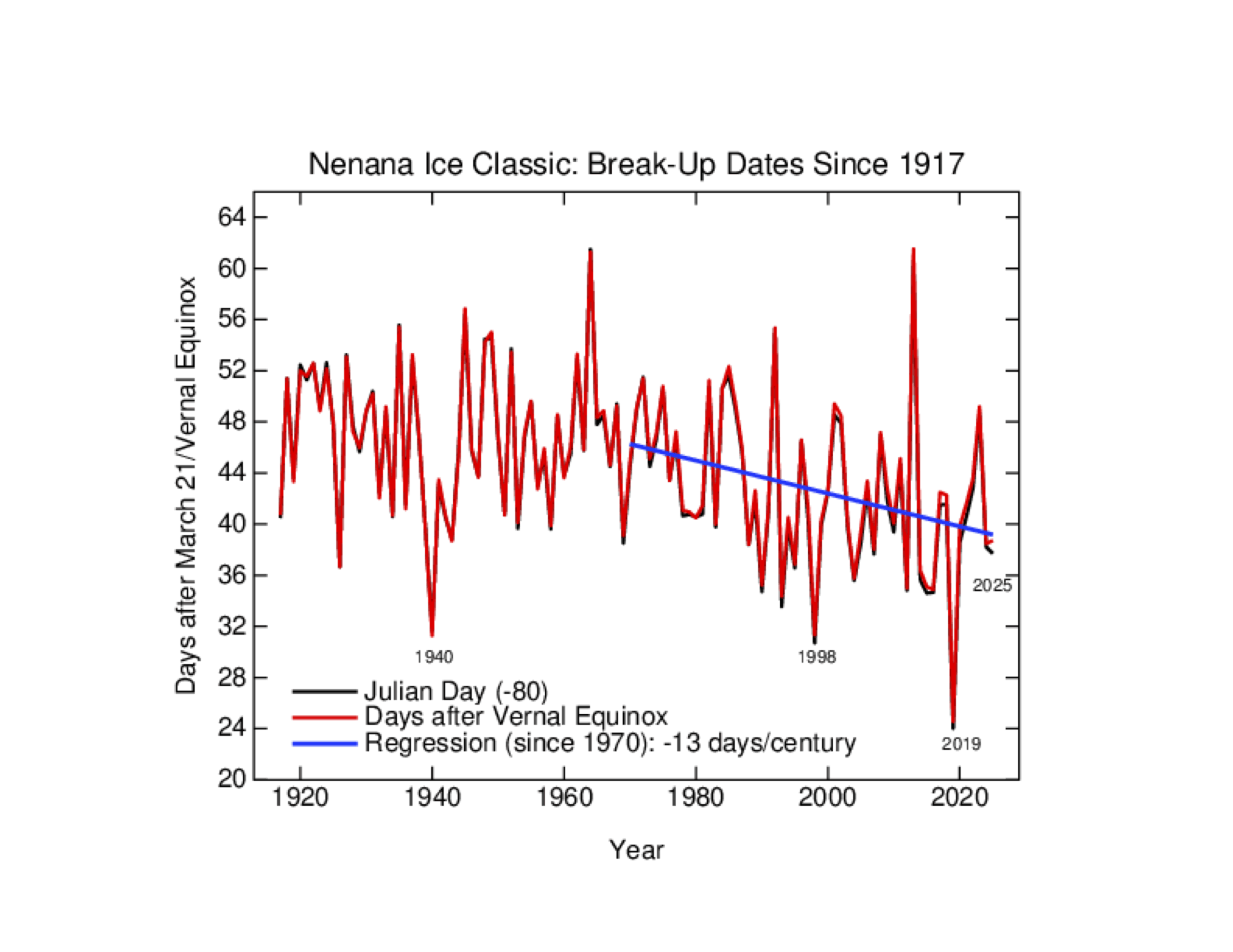 RealClimate: Miscellaneous Climate Graphics