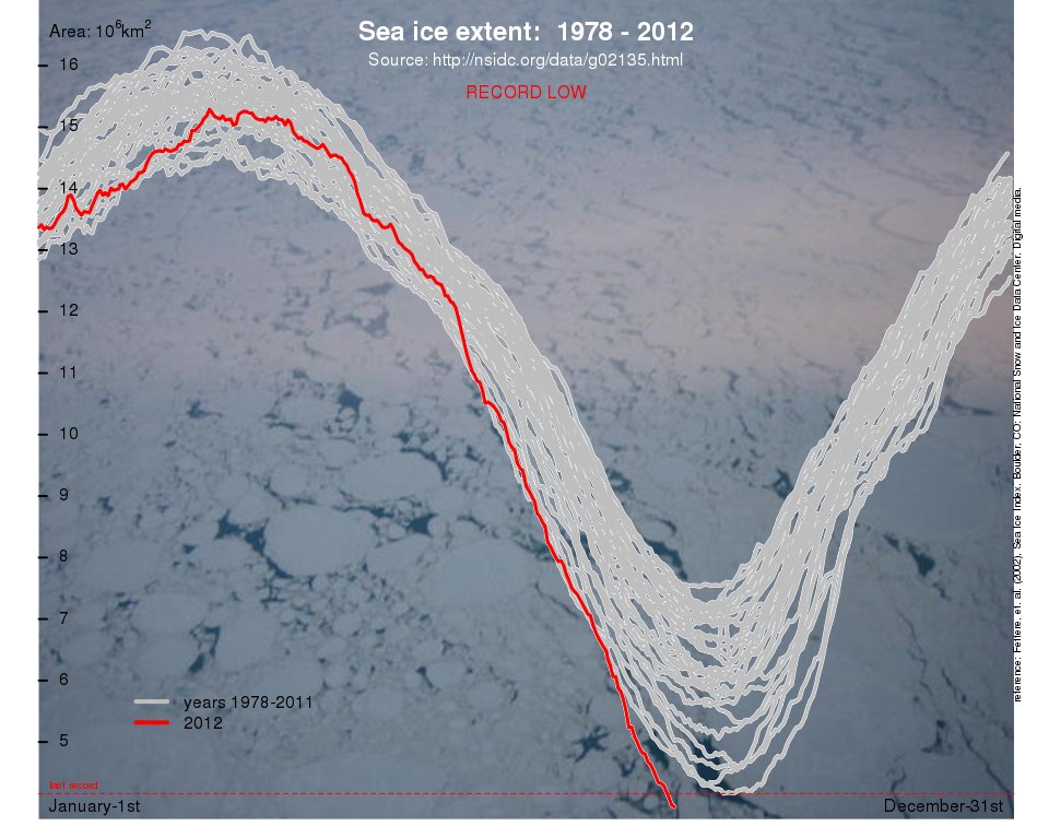 RealClimate: An update on the Arctic sea-ice