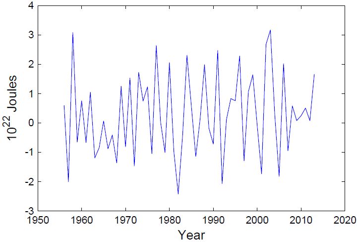 Verwarring over de opwarming van de oceanen | Klimaatverandering