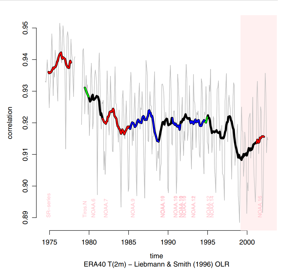 RealClimate: Climate indicators