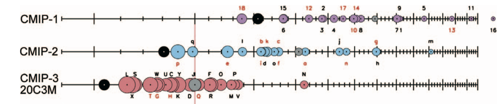 RealClimate: Model Independence Day