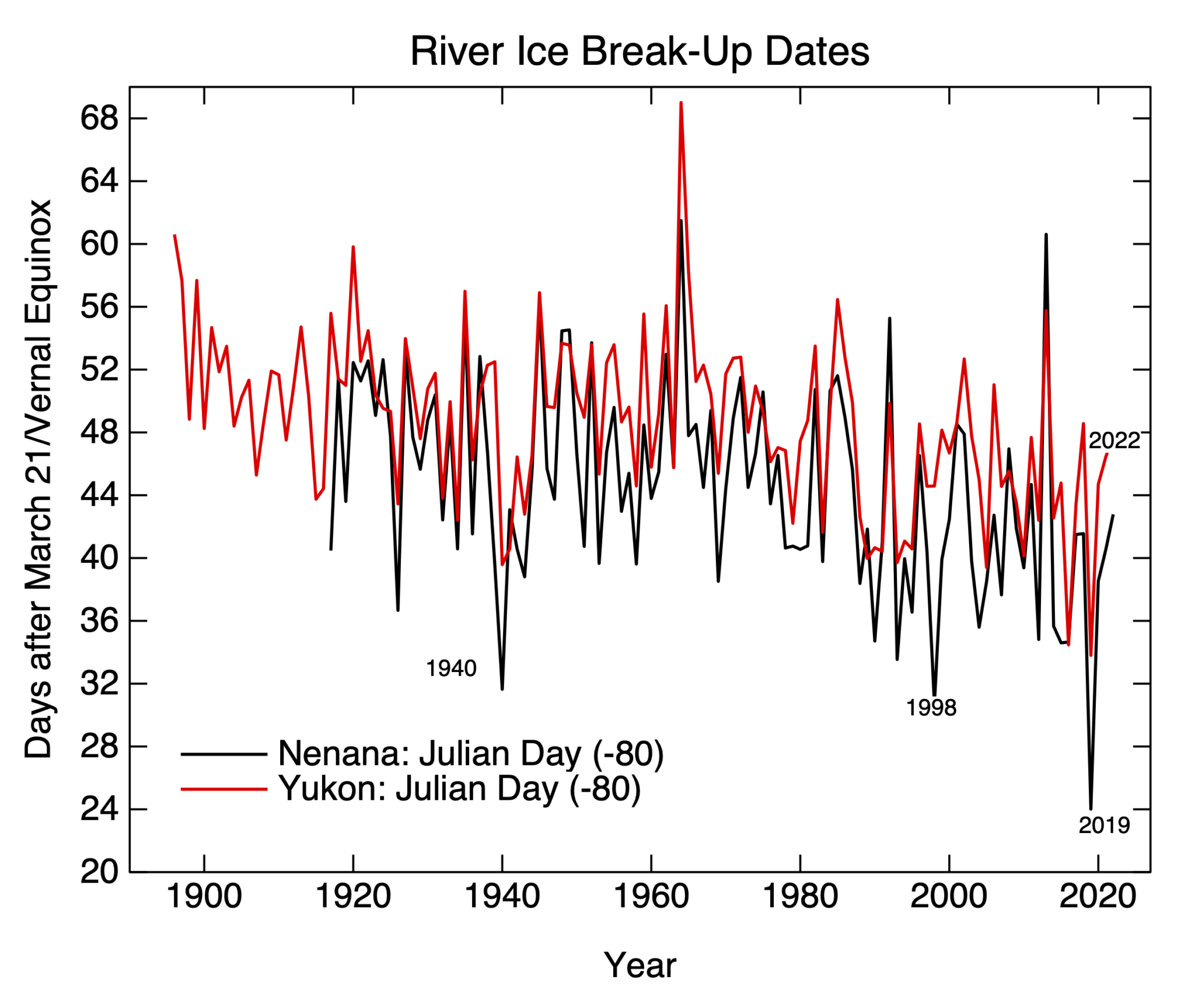 RealClimate: River Ice break-up trends 2022