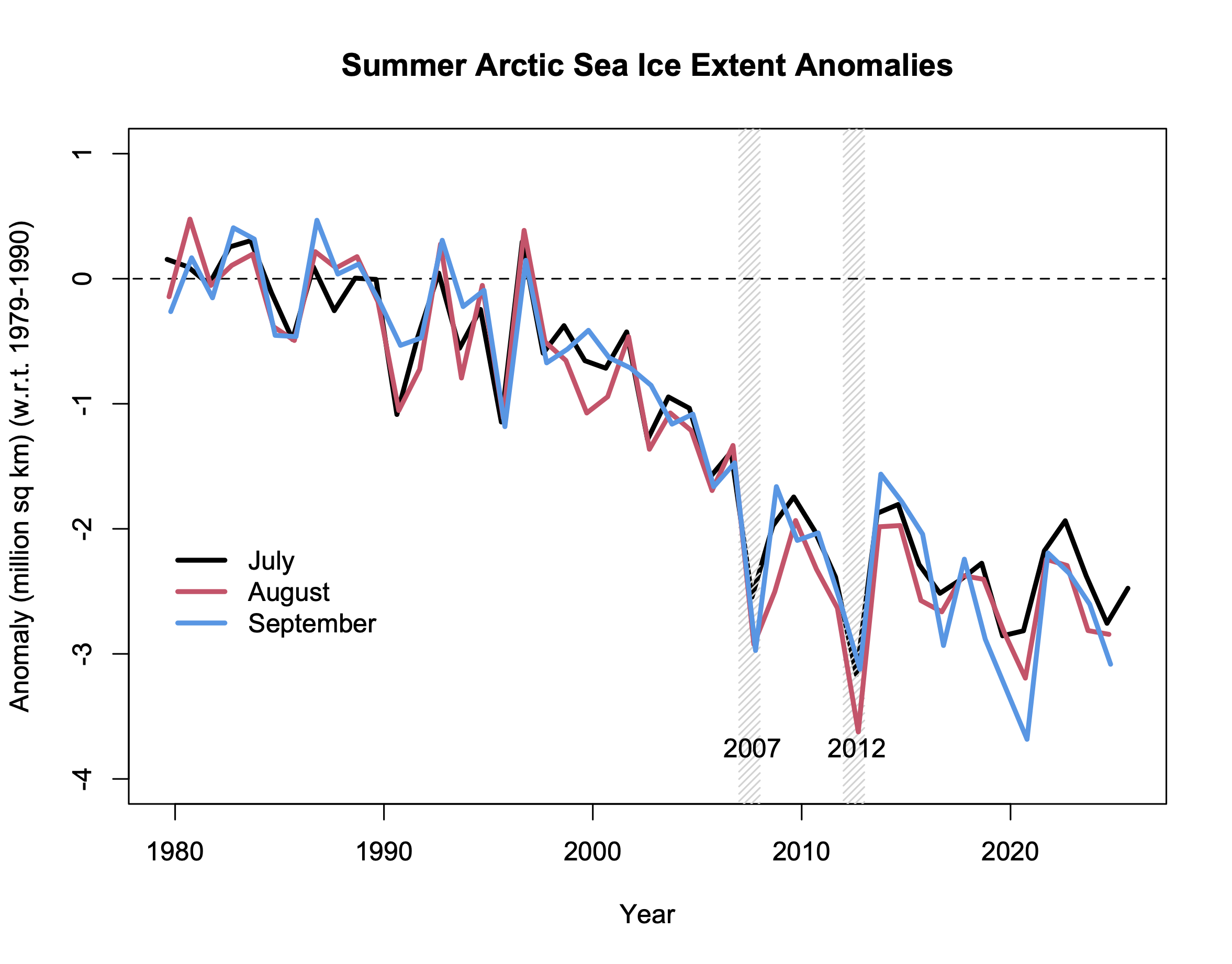 RealClimate: “But you said the ice was going to disappear in 10 years!”