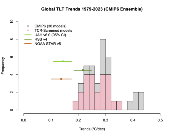 RealClimate: Model-Observation Comparisons