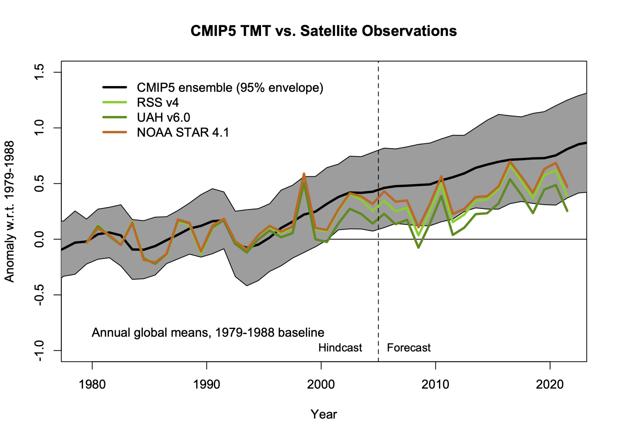 RealClimate: Climate model projections compared to observations
