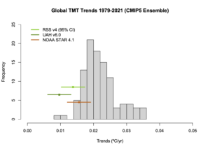 RealClimate: Climate model projections compared to observations