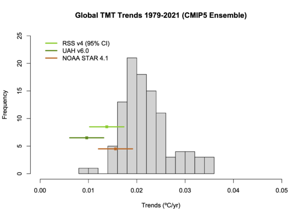 RealClimate: Climate model projections compared to observations