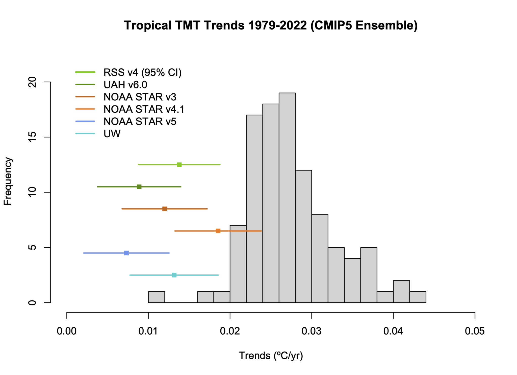 RealClimate: Climate model projections compared to observations
