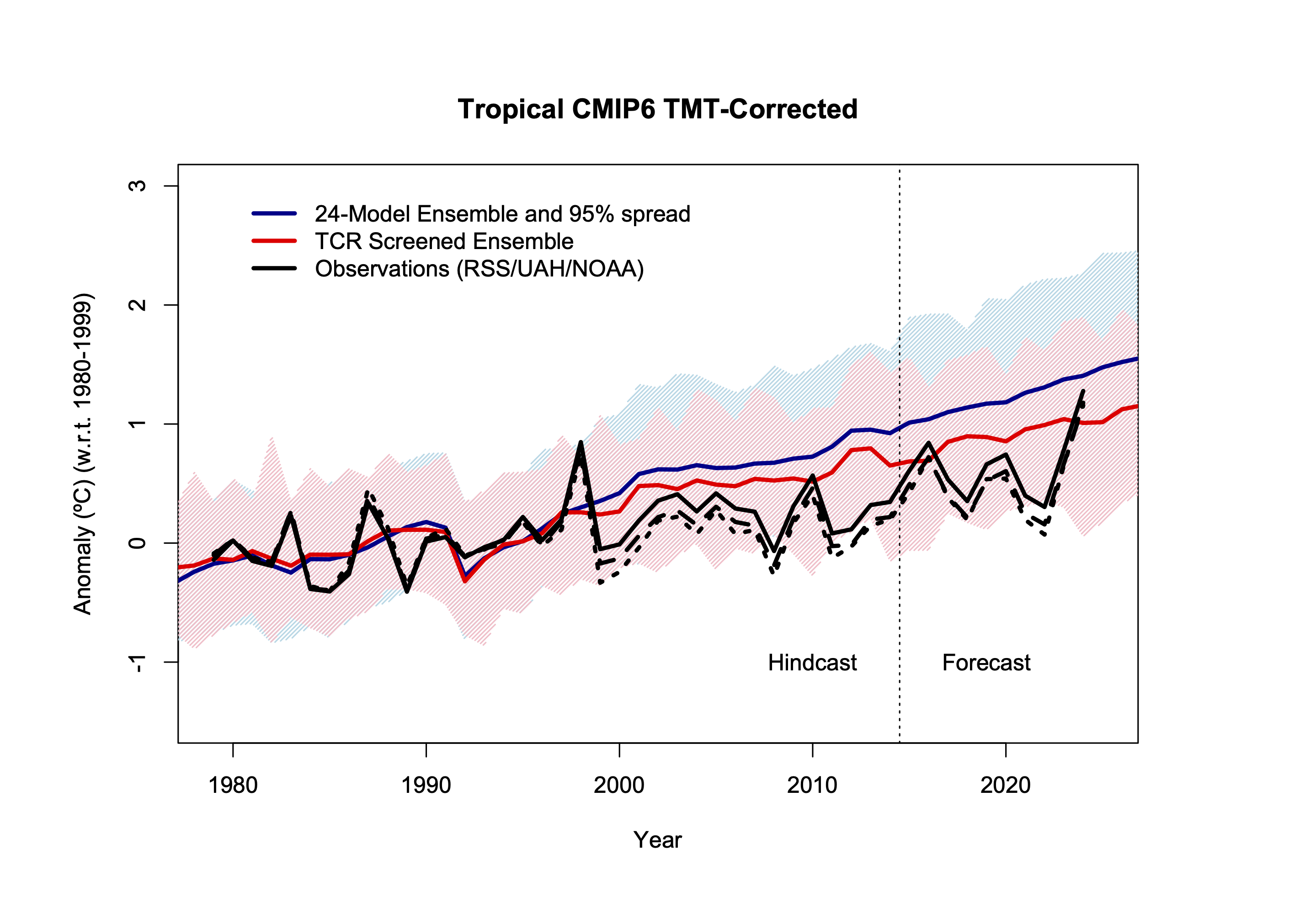 RealClimate: Model-Observation Comparisons
