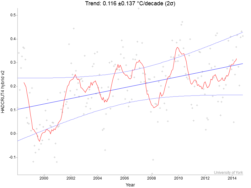 RealClimate: Recent global warming trends: significant or paused or what?