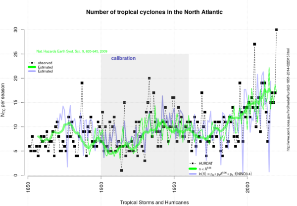 RealClimate: The number of tropical cyclones in the North Atlantic
