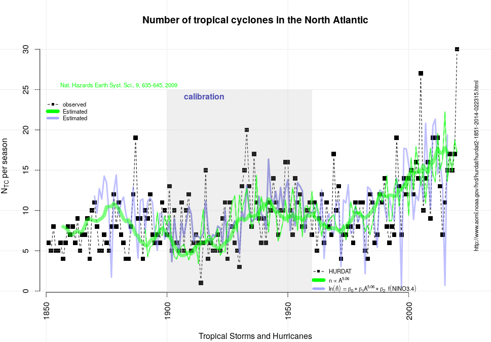 RealClimate: The number of tropical cyclones in the North Atlantic