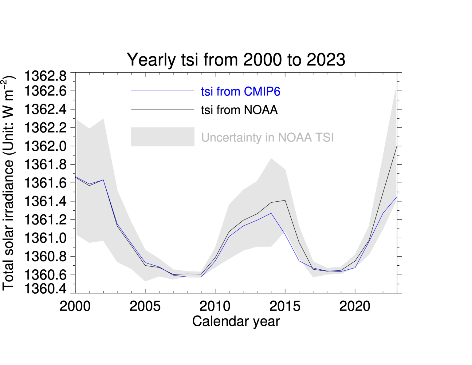 RealClimate: New journal: Nature 2023?